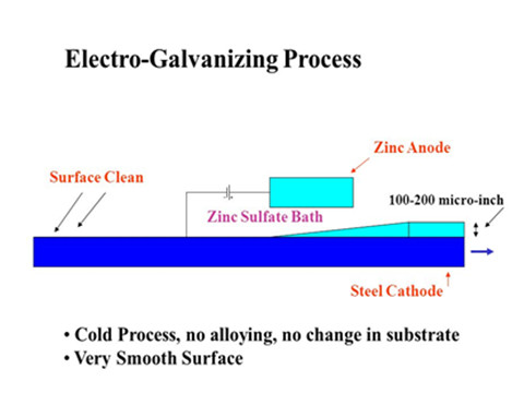 Electro Galvanized VS Hot Dip Galvanized Steel Pipe